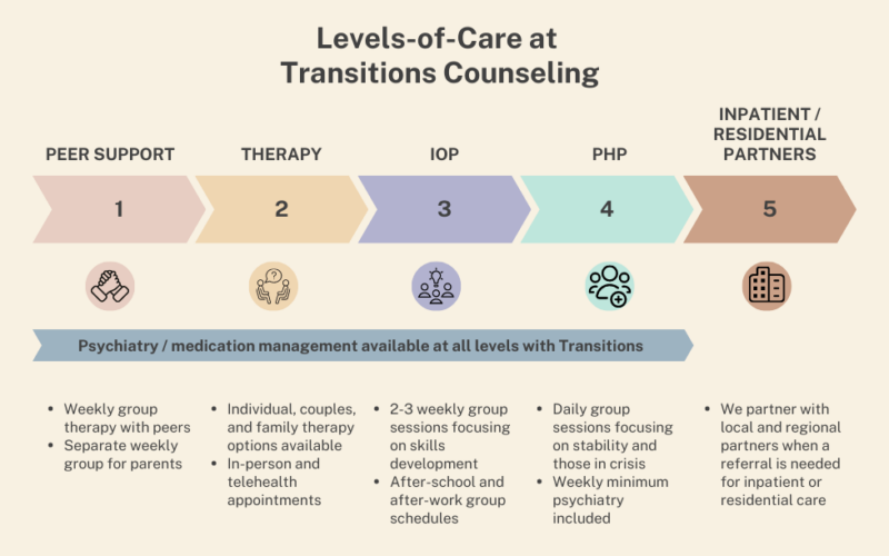 Intensive Outpatient Program (IOP) Treatment | Arizona & Texas